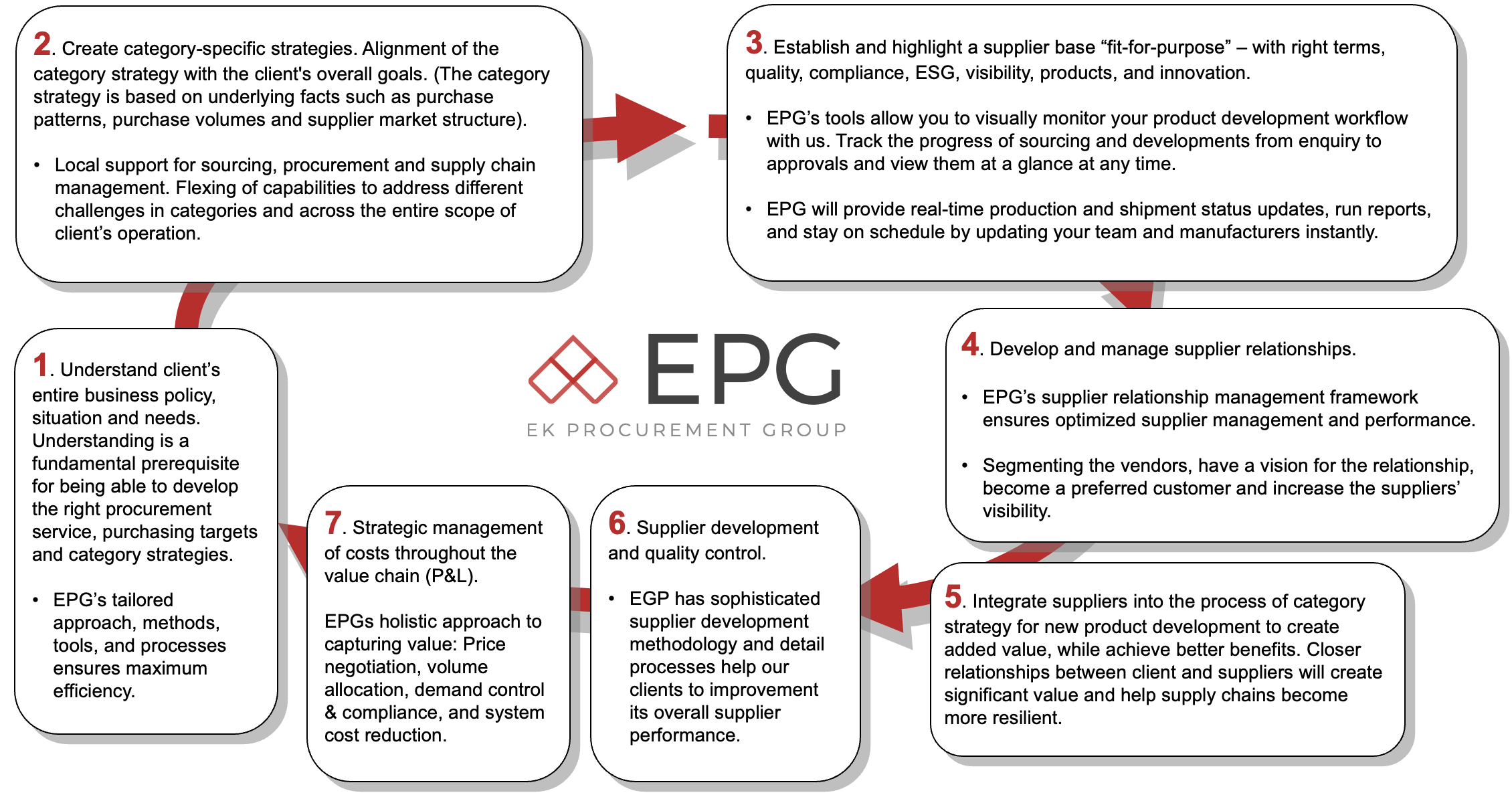 Procurement Outsourcing